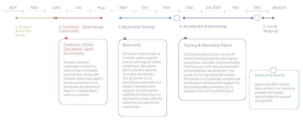 The Program | Learn Details of The HerMeNow Accelerator Program